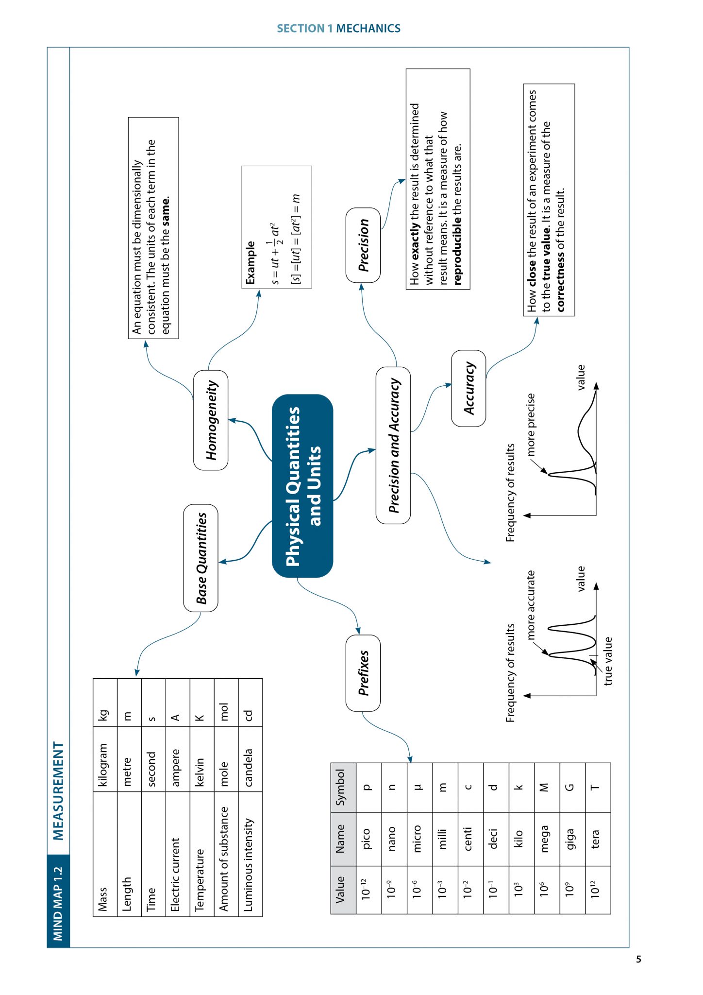 A-Level Physics Mind Maps: Integrating Key Concepts (Second Edition ...