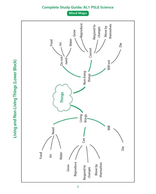 Complete Study Guide: AL1 PSLE Science Lower & Upper Blocks - CPD ...