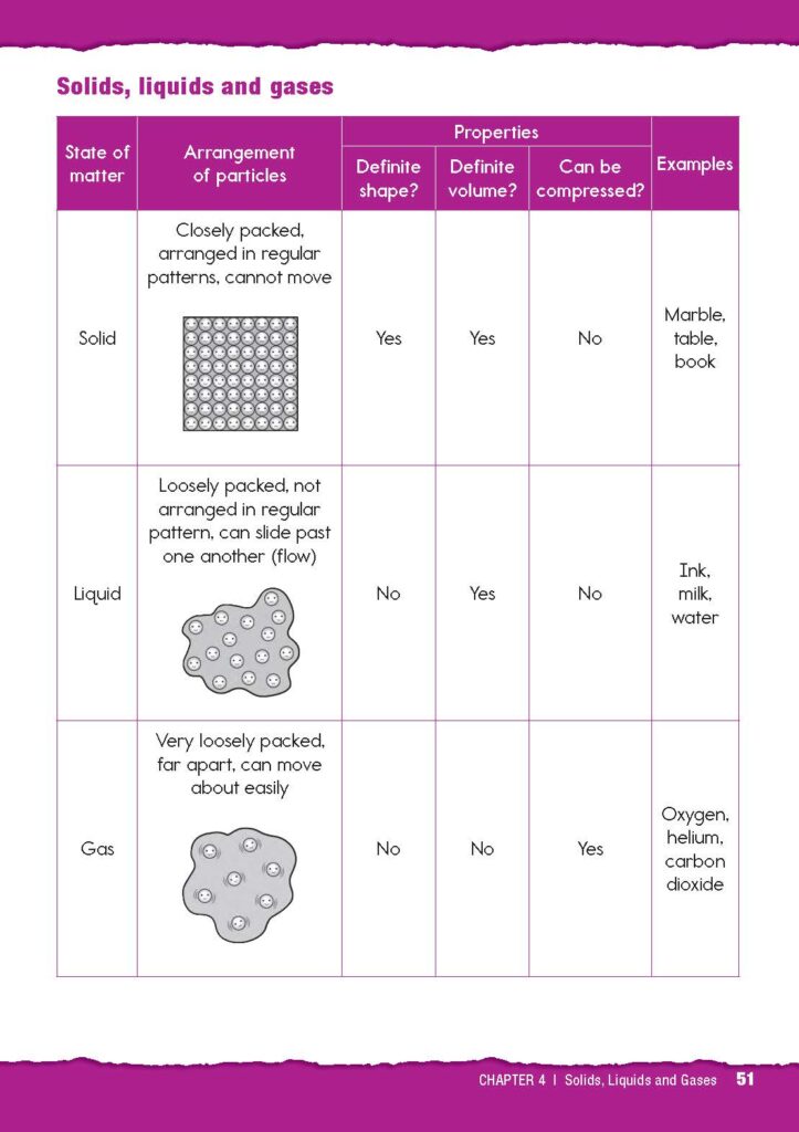 Practice for Primary Science Checkpoint 4 - CPD Singapore Education ...